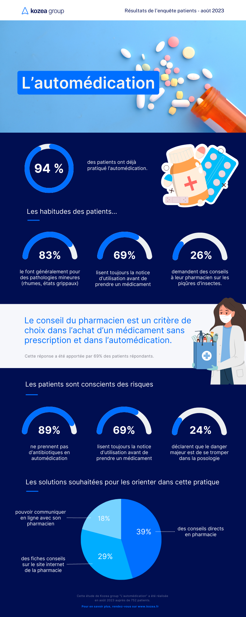 [Infographie] Avis et habitudes des patients sur l'automédication